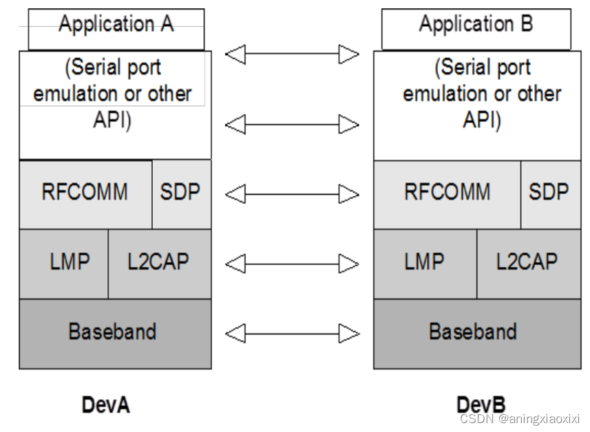 蓝牙SPP协议详解：串口通讯与连接流程-CSDN博客