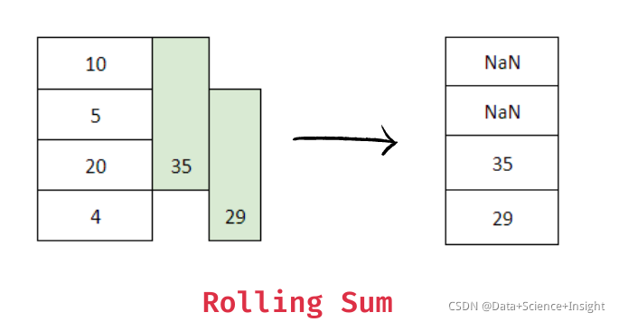 Pandas计算滑动窗口中的数值总和实战（rolling Sum Of A Pandas Column）：计算单数据列滑动窗口中的数值总和（sum）、计算多数据列滑动窗口中的数值总和（sum