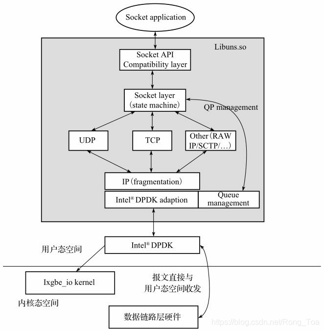 《深入浅出dpdk》读书笔记（十六）：dpdk应用篇（基于dpdk的存储软件优化：spdk）dpdk 流分类与多队列 Csdn博客