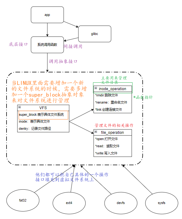 Linux基础与应用开发系列七：一切皆文件 Csdn博客 4231