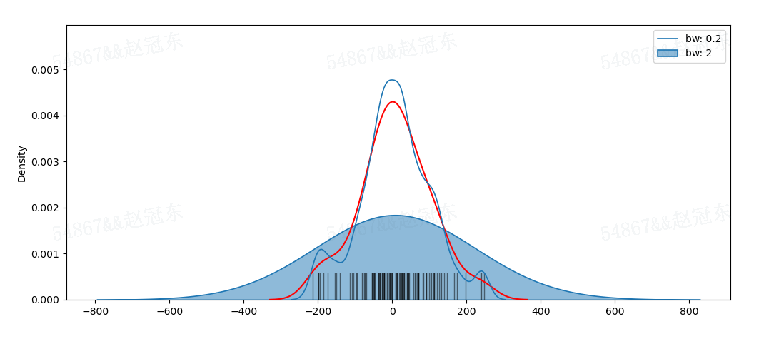 python使用seaborn绘图：直方图displot、密度图、散点图_seanborn displot-CSDN博客