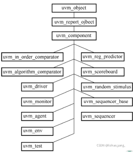 UVM学习整理——UVM结构（component派生类）-CSDN博客