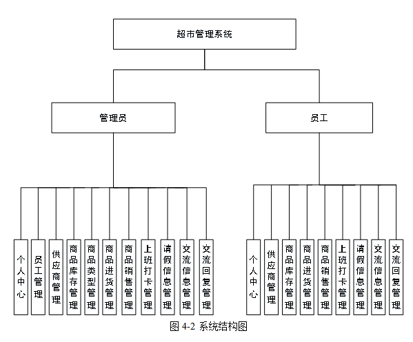 基于java Ssm框架实现超市管理系统项目【项目源码论文说明】计算机毕业设计基于java超市管理系统设计与开发 Csdn博客