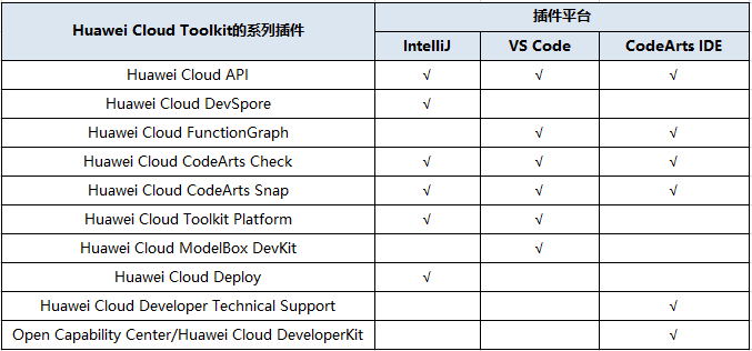 十问Huawei Cloud Toolkit：开发插件如何提升云上开发成功_华为云的cloud toolkit怎么使用-CSDN博客