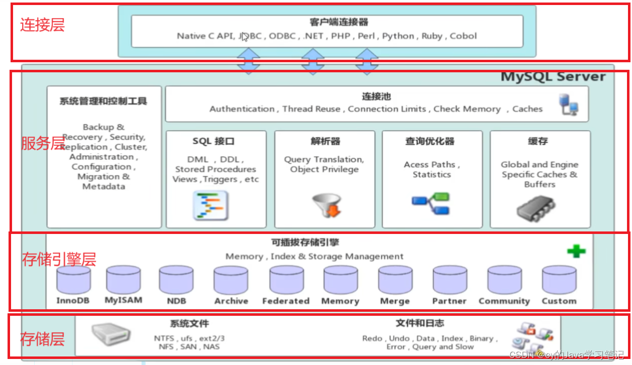 MySQL进阶篇——存储引擎-CSDN博客