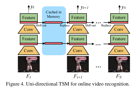精读《TSM: Temporal Shift Module for Efficient Video Understanding》论文 ...