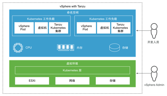 vSphere with Tanzu概念介绍-CSDN博客