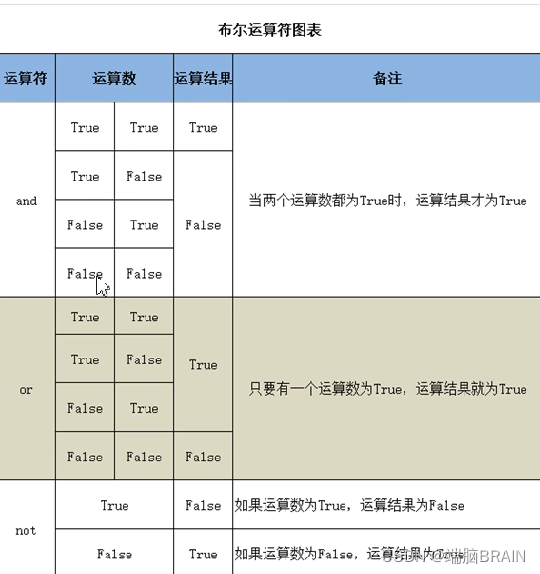 Python第二部分(运算符及其优先级)python除余和整除优先级 Csdn博客