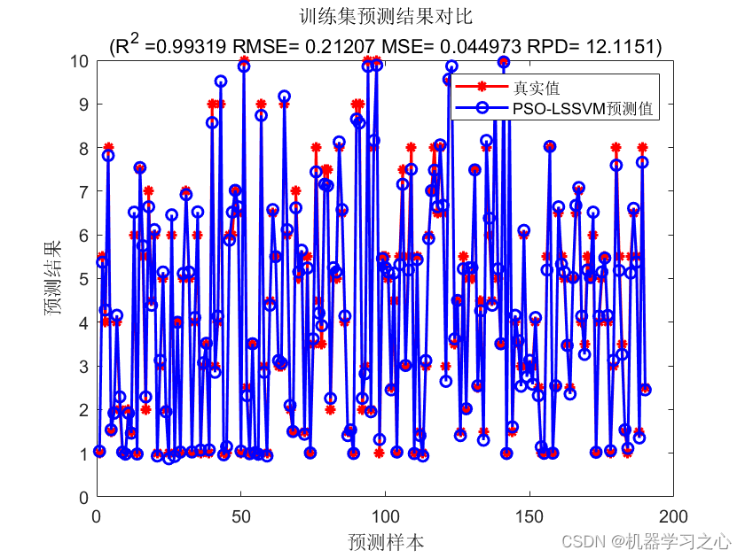 回归预测 Matlab实现pso Lssvm粒子群算法优化最小二乘支持向量机多输入单输出 Csdn博客