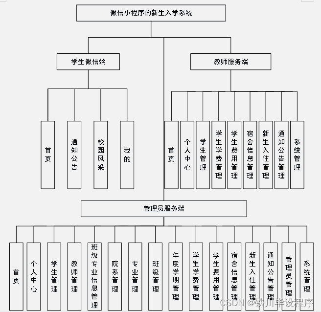 java/php/net/python基于微信小程序的新生入学系统【2024年毕设】-CSDN博客