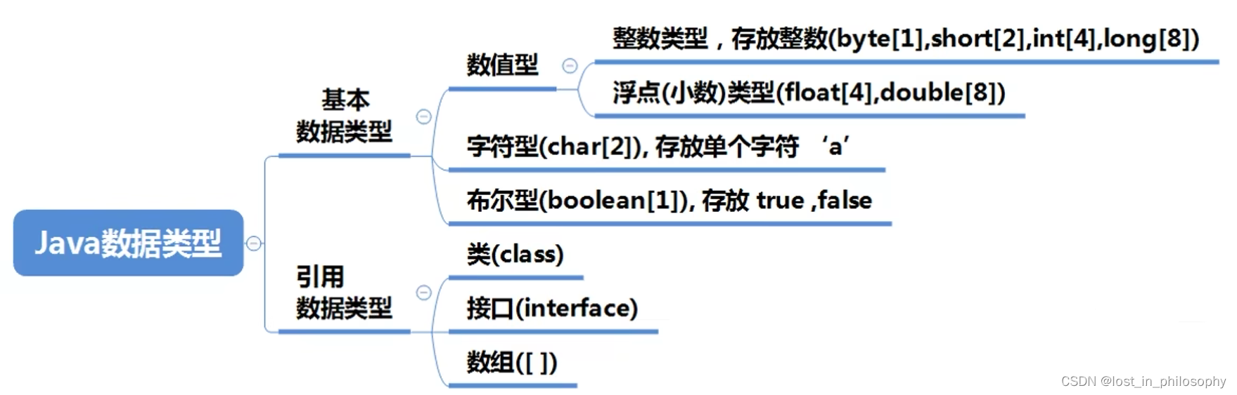 Java基本数据类型里程数字符型java Csdn博客 