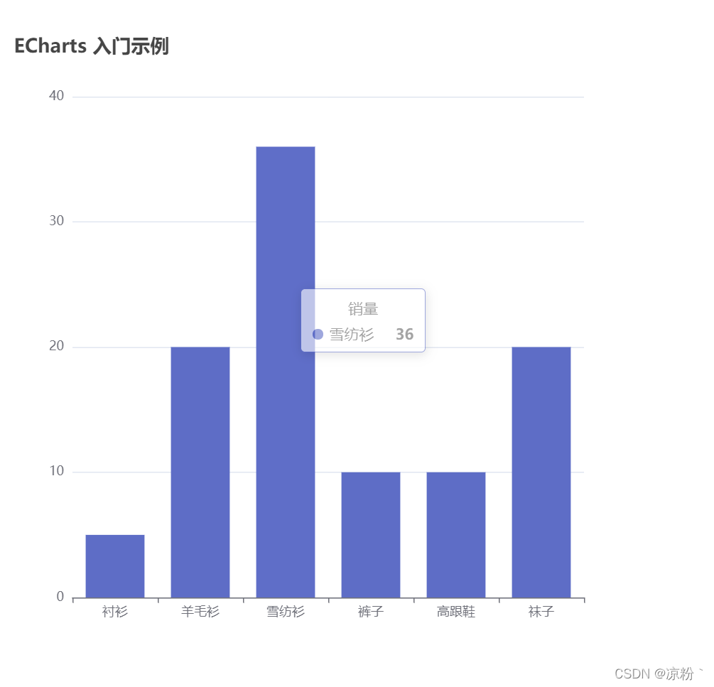 vue3使用ECharts_vue3 charts histogram-CSDN博客