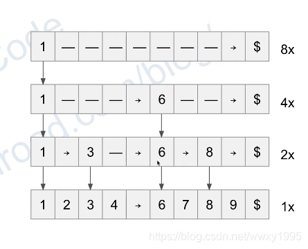 Leetcode 1206. 设计跳表 (算法实现跳表的代码）_leetcode 跳跃链表-CSDN博客