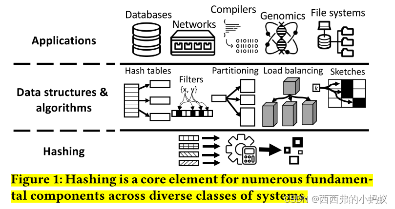 Entropy-Learned HashingConstant Time Hashing with Controllable Uniformity-CSDN博客