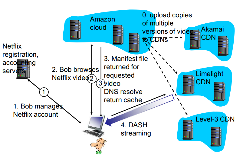 Content Distribution Networks（CDNs）-CSDN博客