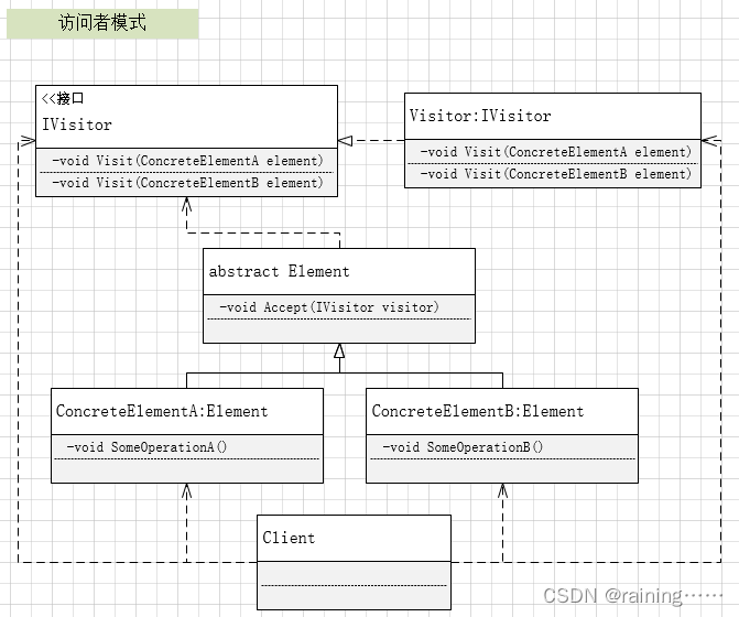 设计模式:访问者模式(c、java、javascript、c、python、go、php)c 访问者模式 Csdn博客