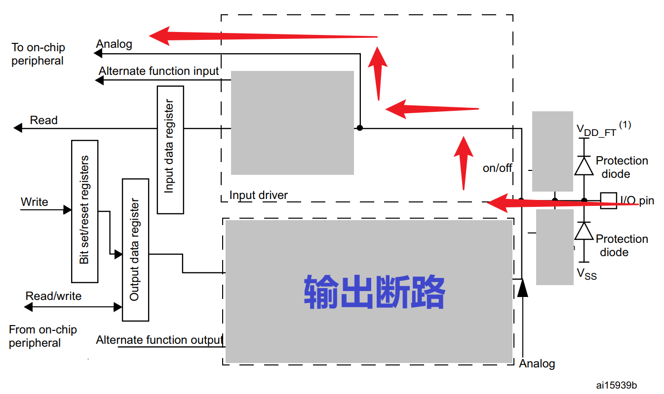 GD32/STM32系列GPIO工作模式_gd32快速设置输入输出模式-CSDN博客