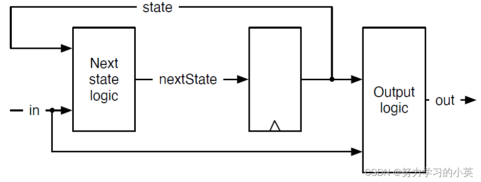 Chisel入门 Chisel的基本语法3chisel使用 Csdn博客