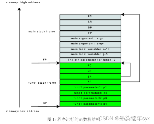ARM backtrace 实战分析-CSDN博客
