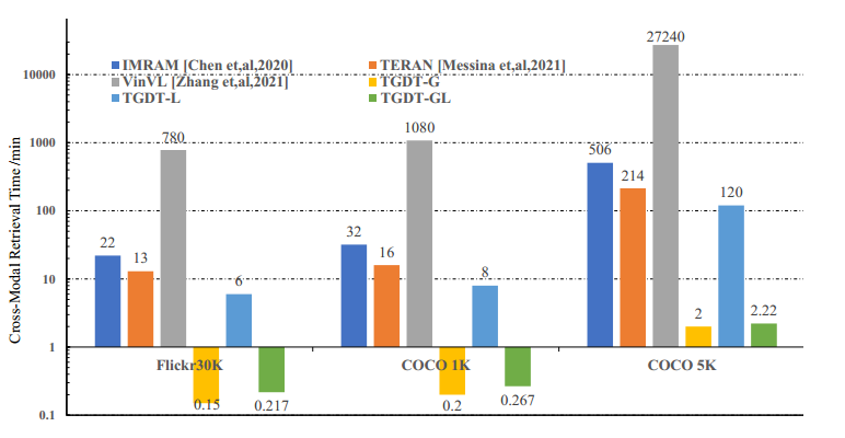 《读论文系列 图文检索 计算各个样本相似性 TGDT》Efficient Token-Guided Image-Text Retrieval_efficient token-guided ...