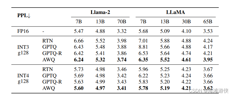 EfficientAI Lab： 大模型AWQ量化-CSDN博客