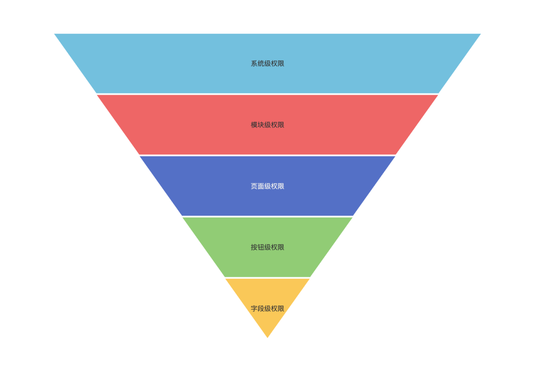 Vue 指令详解 - 权限示例_vue v-permission-CSDN博客
