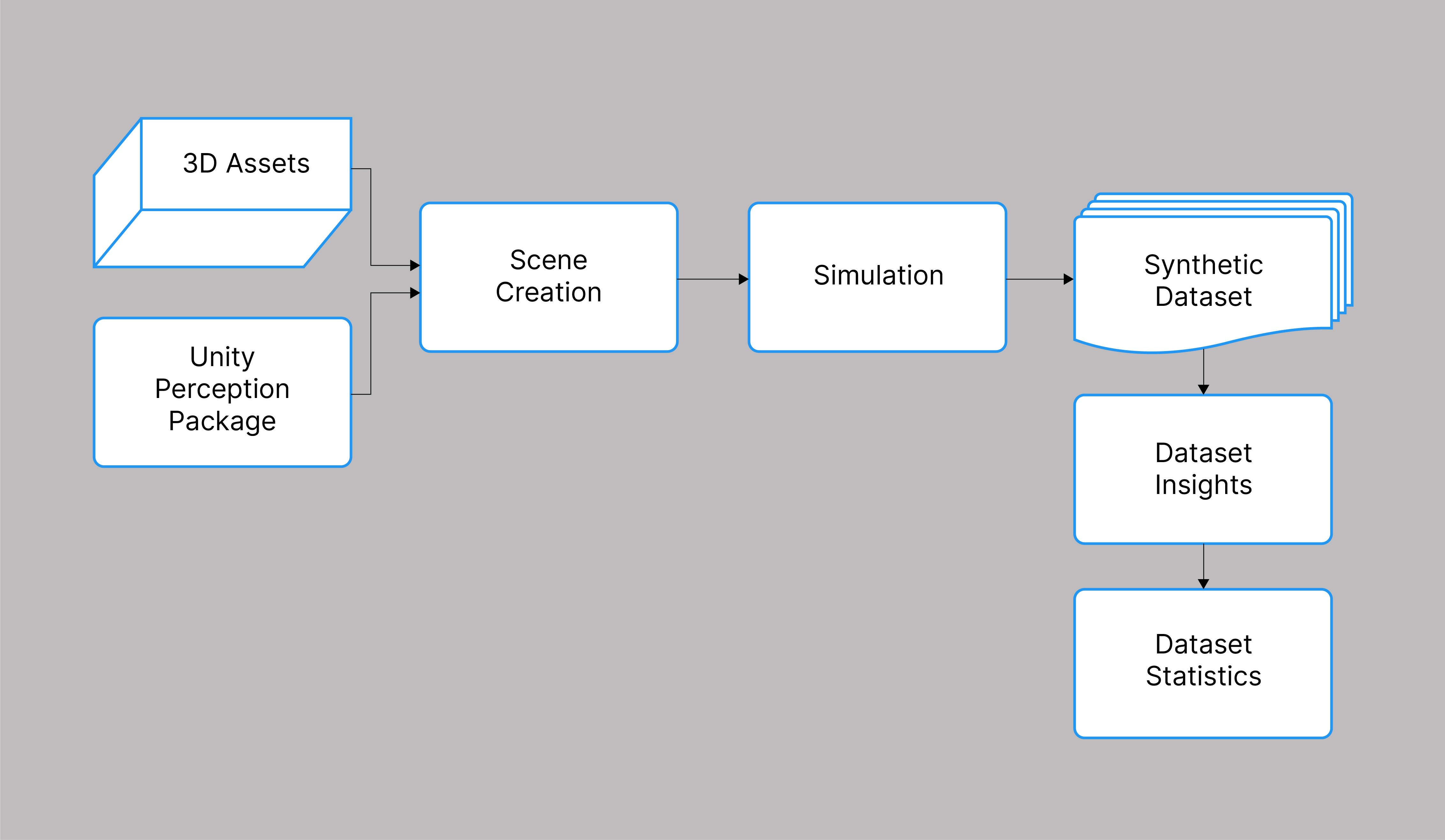 unity 路径生成模型_使用Unity的感知工具大规模生成和分析综合数据，以训练您的ML模型-CSDN博客