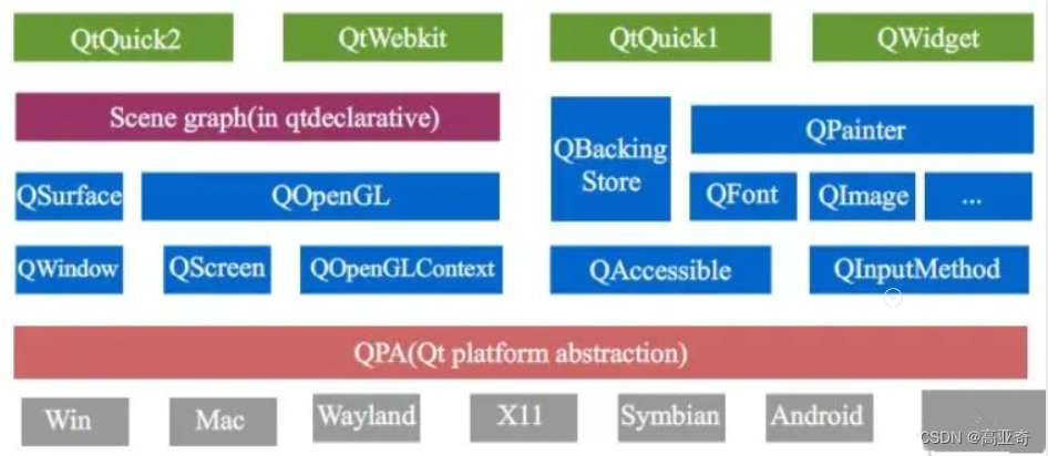 Qt模块框架_qt有哪些模块组成-CSDN博客