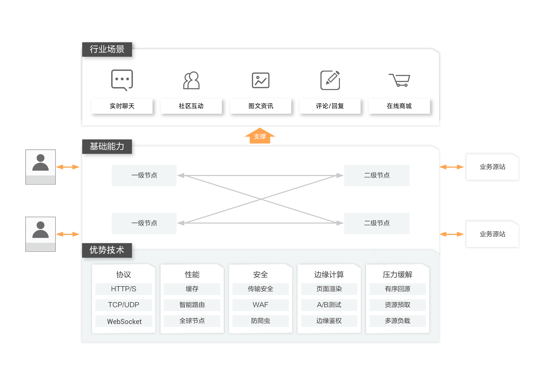 社交互动常被攻击？Corebyte高防CDN保障网络安全与稳定_bytecdn-CSDN博客