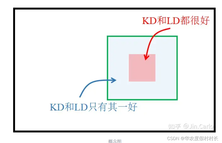 【蒸馏】目标检测蒸馏的不完全整理和个人笔记_bckd蒸馏论文-CSDN博客