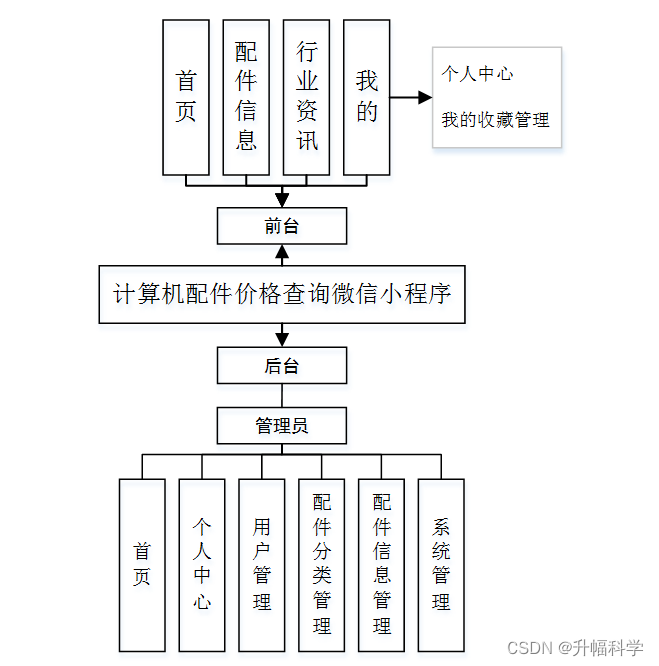 【独家源码】ssm计算机配件价格查询微信小程序h2r0a计算机毕业设计问题的解决方案与方法计算机配件价格查询微信小程序设计与实现 Csdn博客
