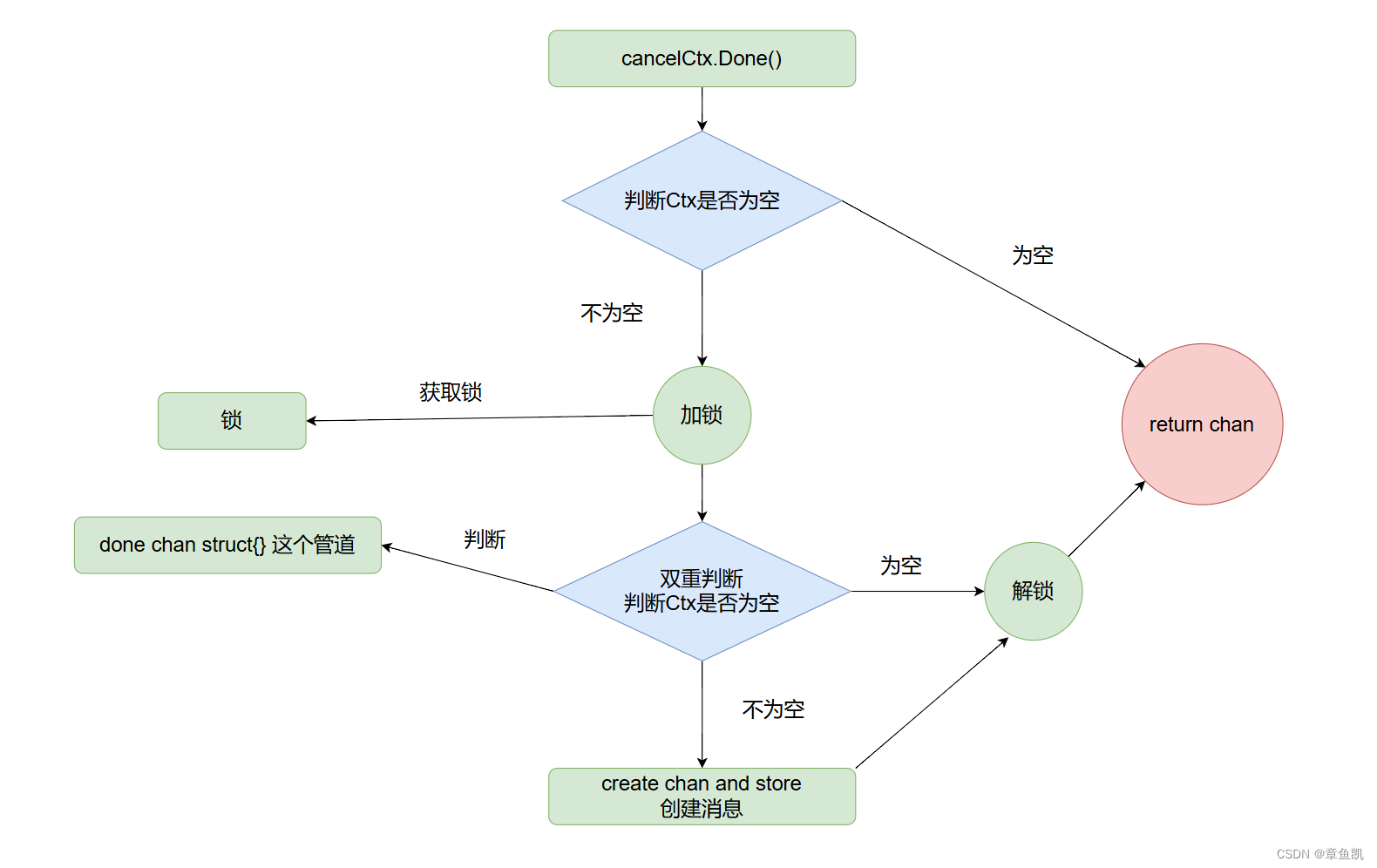 Golang的context_golang context用法-CSDN博客