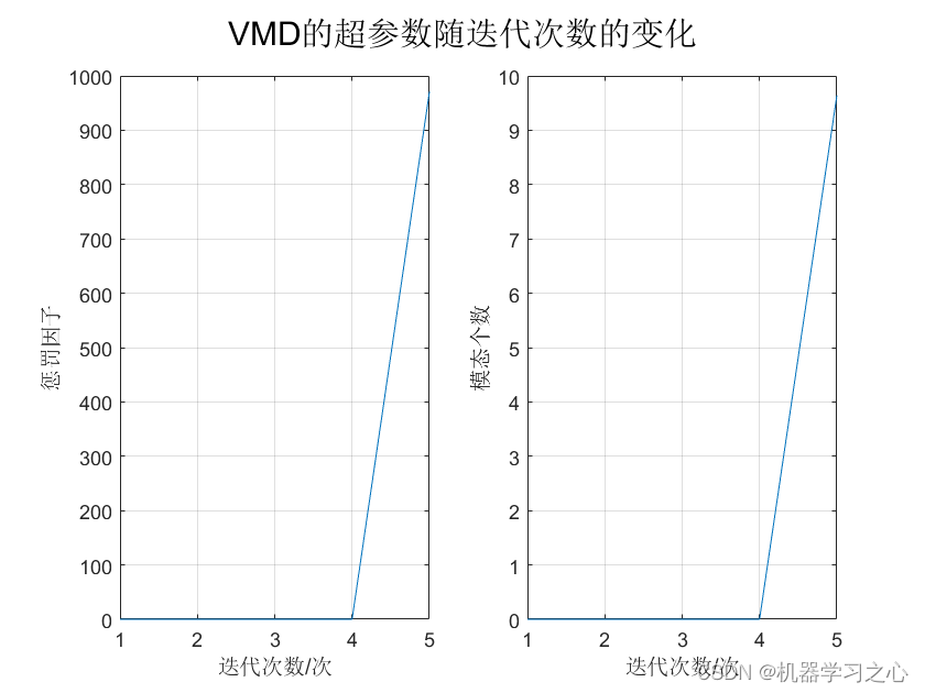 时序分解 | MATLAB实现RIME-VMD霜冰优化算法优化VMD变分模态分解信号分量可视化-CSDN博客