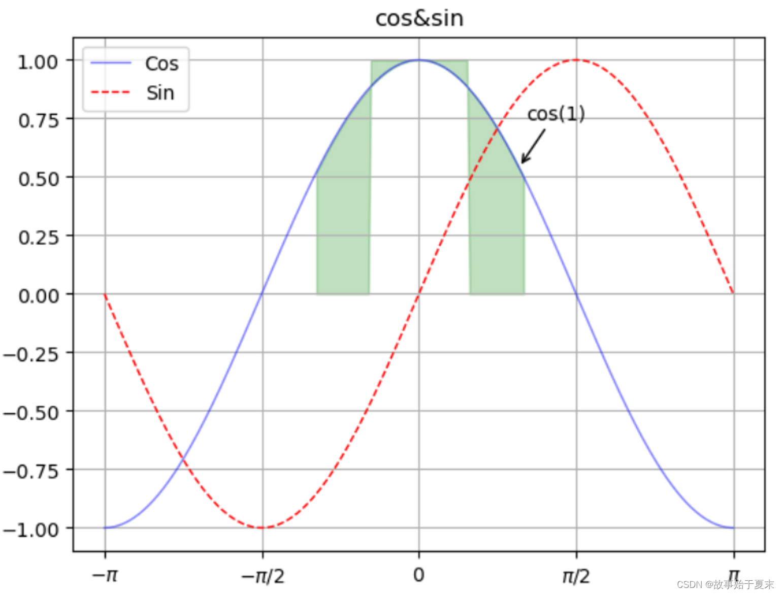 Matplotlib：图标样式的美化matplotlib 美化 Csdn博客