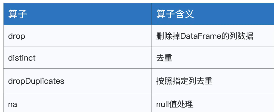 Spark 基础教程 一文看懂 spark 常用操作汇总_spark教程-CSDN博客