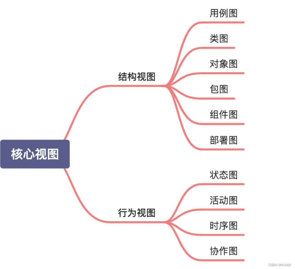 UML详解_转移是什么uml中-CSDN博客
