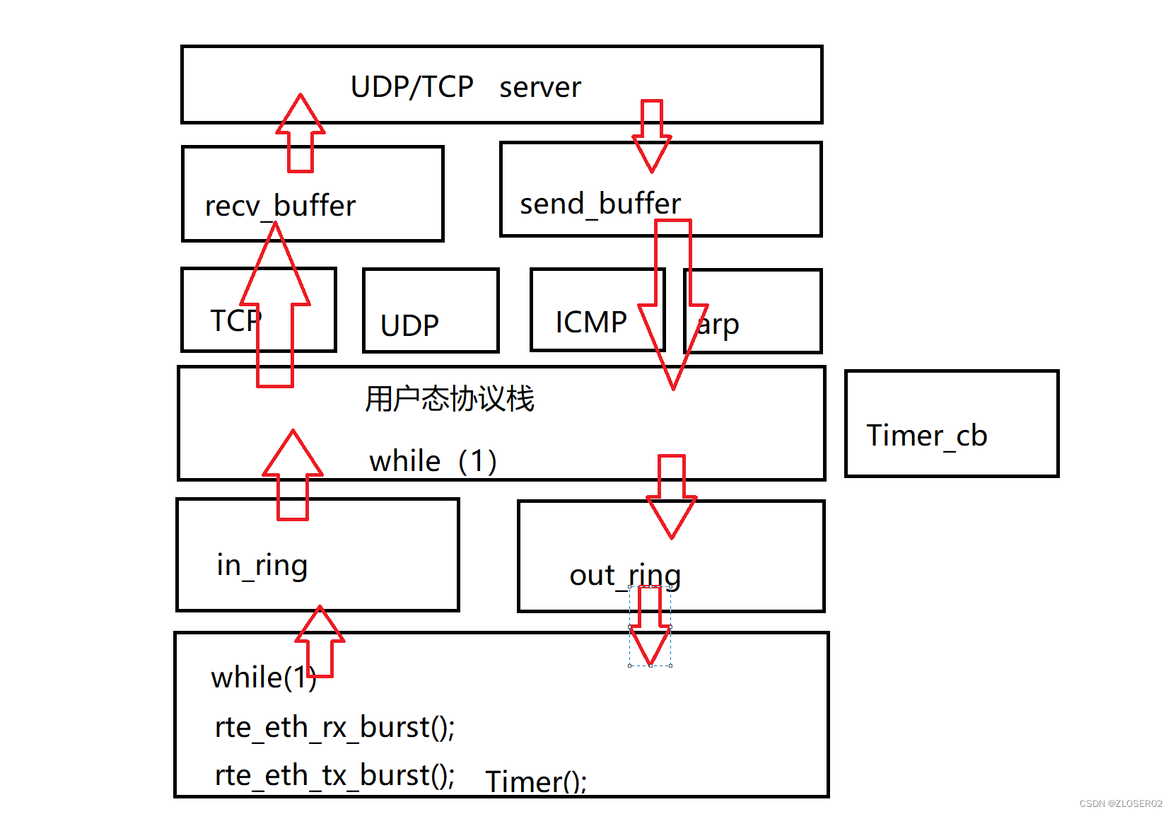 【dpdk】基于dpdk实现用户态udp网络协议栈dpdk Udp Csdn博客 