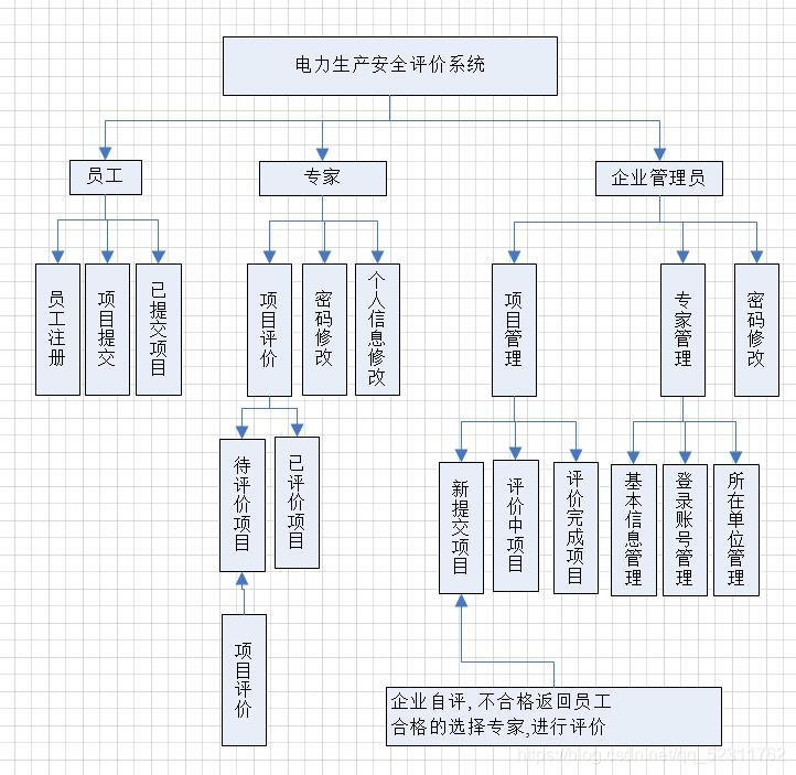 VUE+SpringBoot框架企业安全生产系统安全评价系统环保评价系统(javaweb-python-asp.netC#-j2ee-springboot)功能有项目管理-专家管理-专家评审 ...