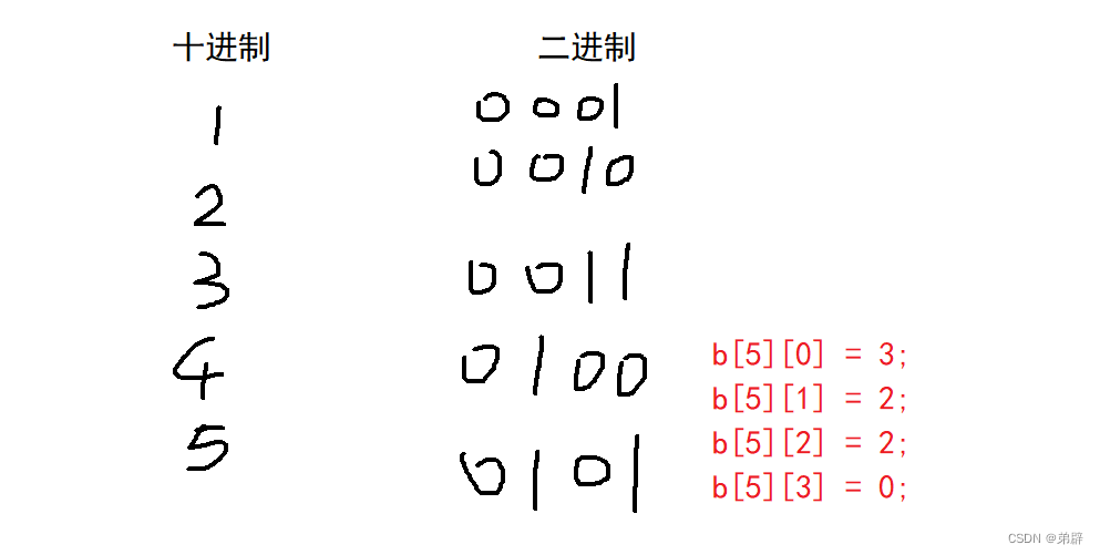 有关二进制运算符按位异或,按位或,按位与and类似于前缀和问题的区间运算问题的解决方案按位异或求区间和与正常求和的差 Csdn博客