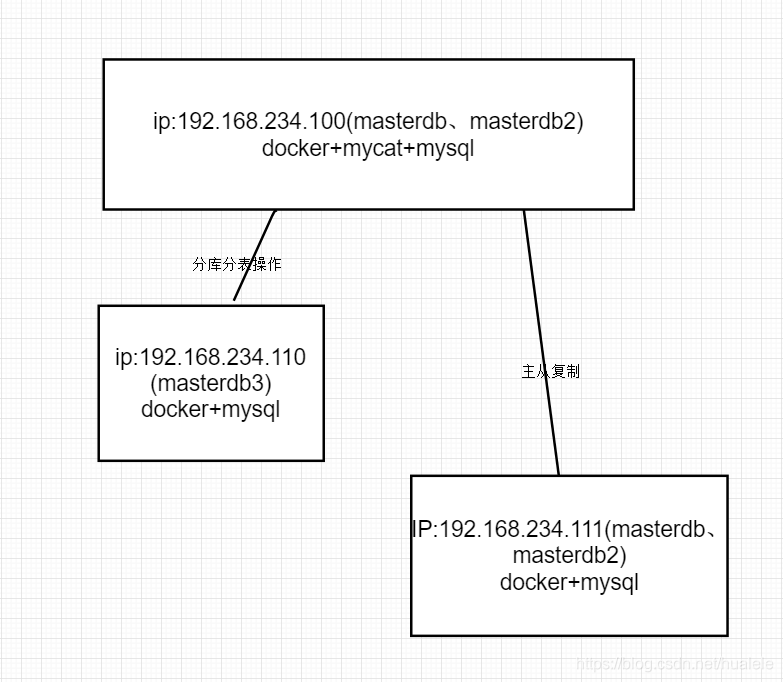 docker + mycat +mysql(主从复制、分库分表、读写分离、负载均衡)_docker mysql分片存储-CSDN博客