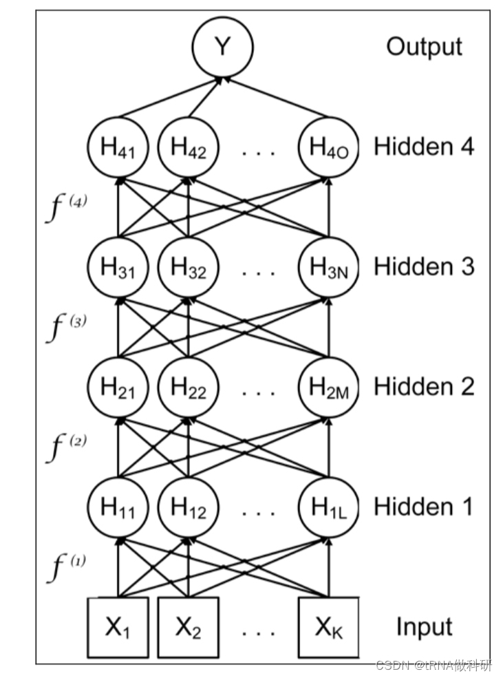 R语言深度学习-5-深度前馈神经网络_r语言 h2o.deeplearning 参数-CSDN博客