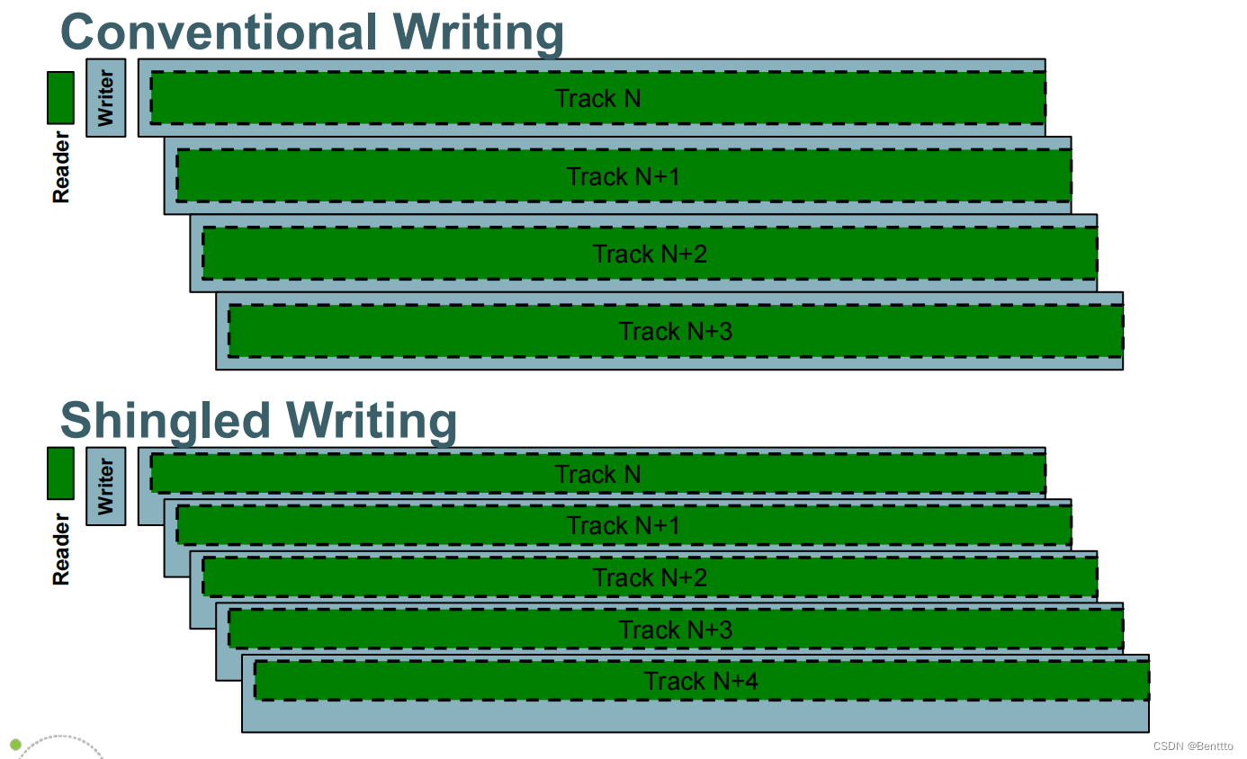 Host Aware SMR_host-aware-CSDN博客