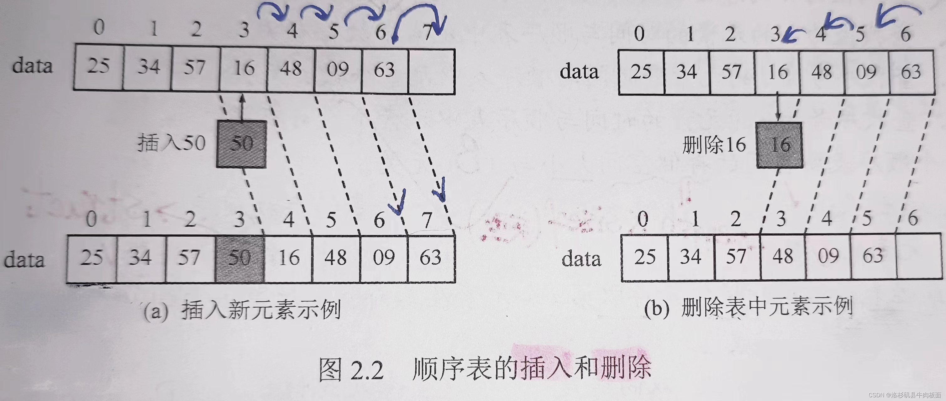 数据结构 顺序表的基本操作 王道 顺序表的基本操作数据结构王道 Csdn博客