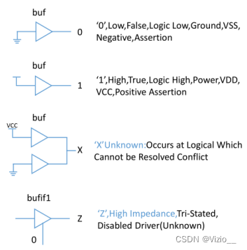 verilog学习笔记- 6)verilog基础知识_verilog标识符-CSDN博客