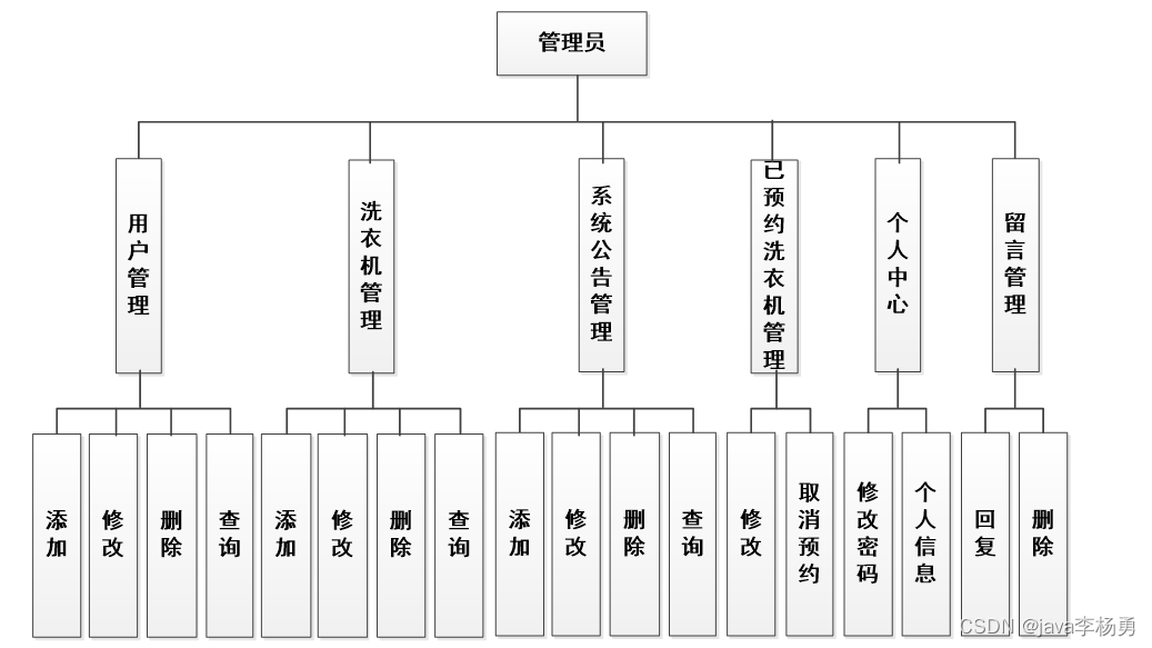 基于java校园自助洗衣系设计实现源码lw部署文档讲解等学校自助洗衣机的java后端代码和微信小程序代码 Csdn博客