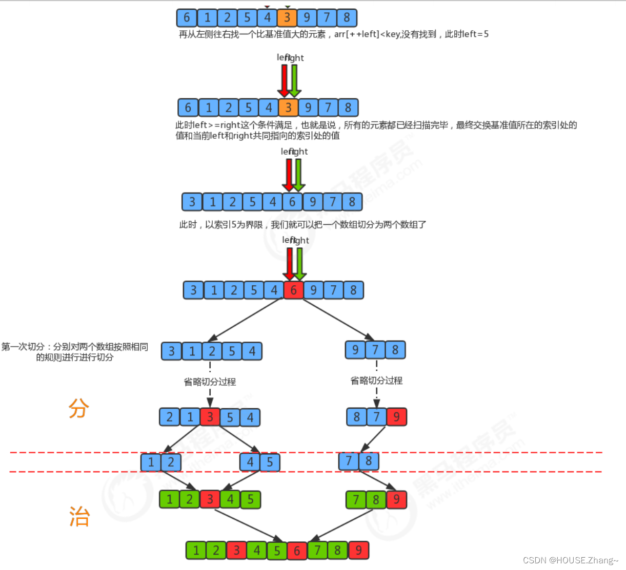 Java算法与数据结构:快速排序,原理及代码详细讲解java快速排序代码及解释 Csdn博客