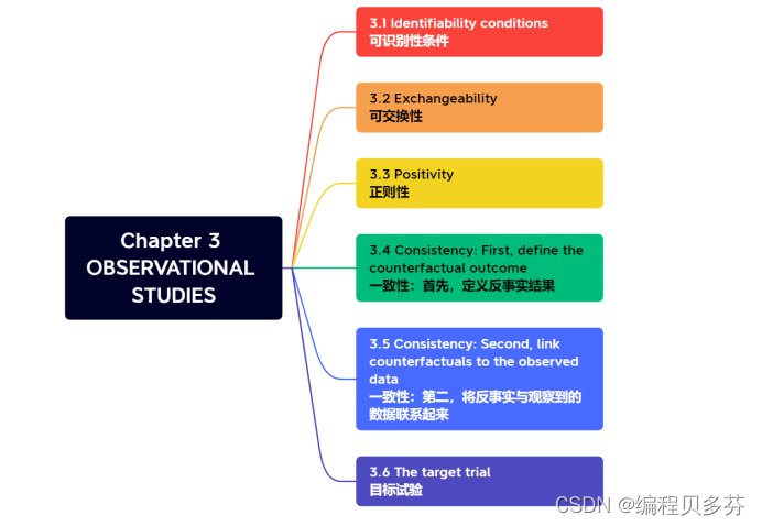 人工智能的未来———因果推理：Causal Inference: What If Chapter3 OBSERVATIONAL STUDIES 文章解读_因果推理替代trasnsformer ...