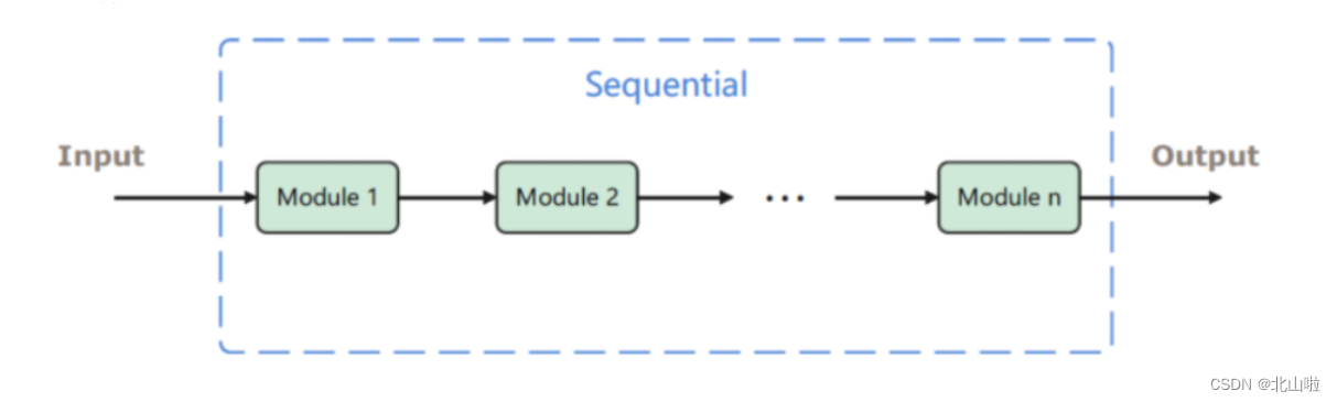 Pytorch损失函数、反向传播和优化器、Sequential使用_pytorch sequential-CSDN博客