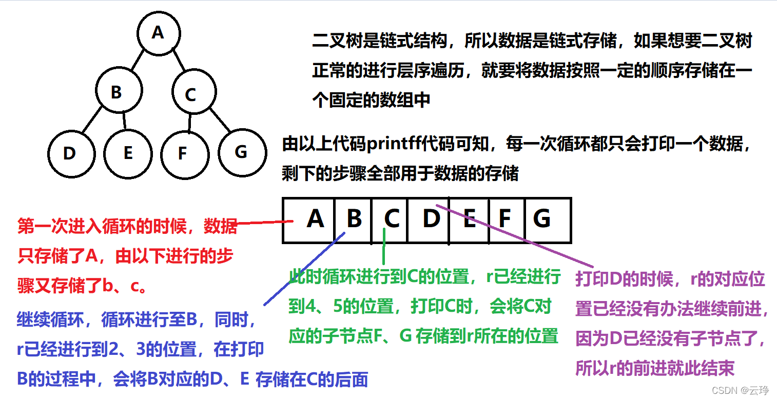 L2-006树的遍历（C语言）_l2-006 树的遍历c语言-CSDN博客