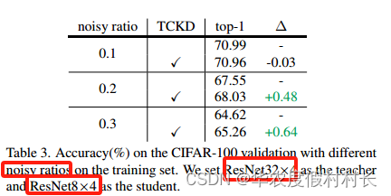 【蒸馏】目标检测蒸馏的不完全整理和个人笔记_bckd蒸馏论文-CSDN博客